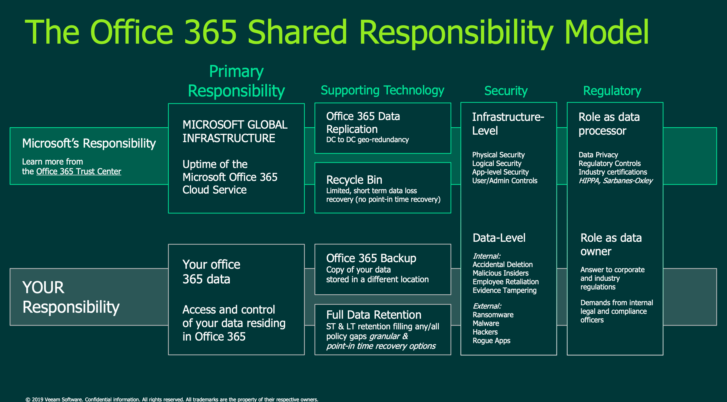 TechHub | The Office 365 Shared Responsibility Model
